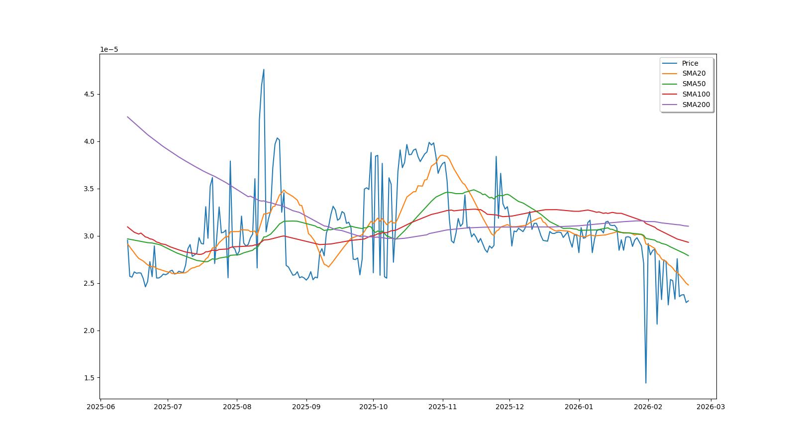TAGRcoin Simple Moving Averages