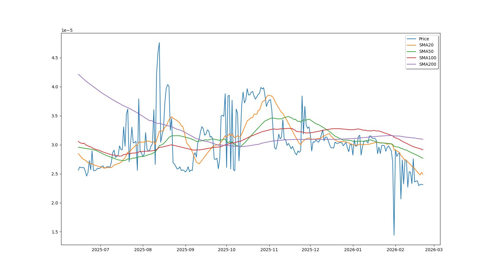 TAGRcoin Simple Moving Averages