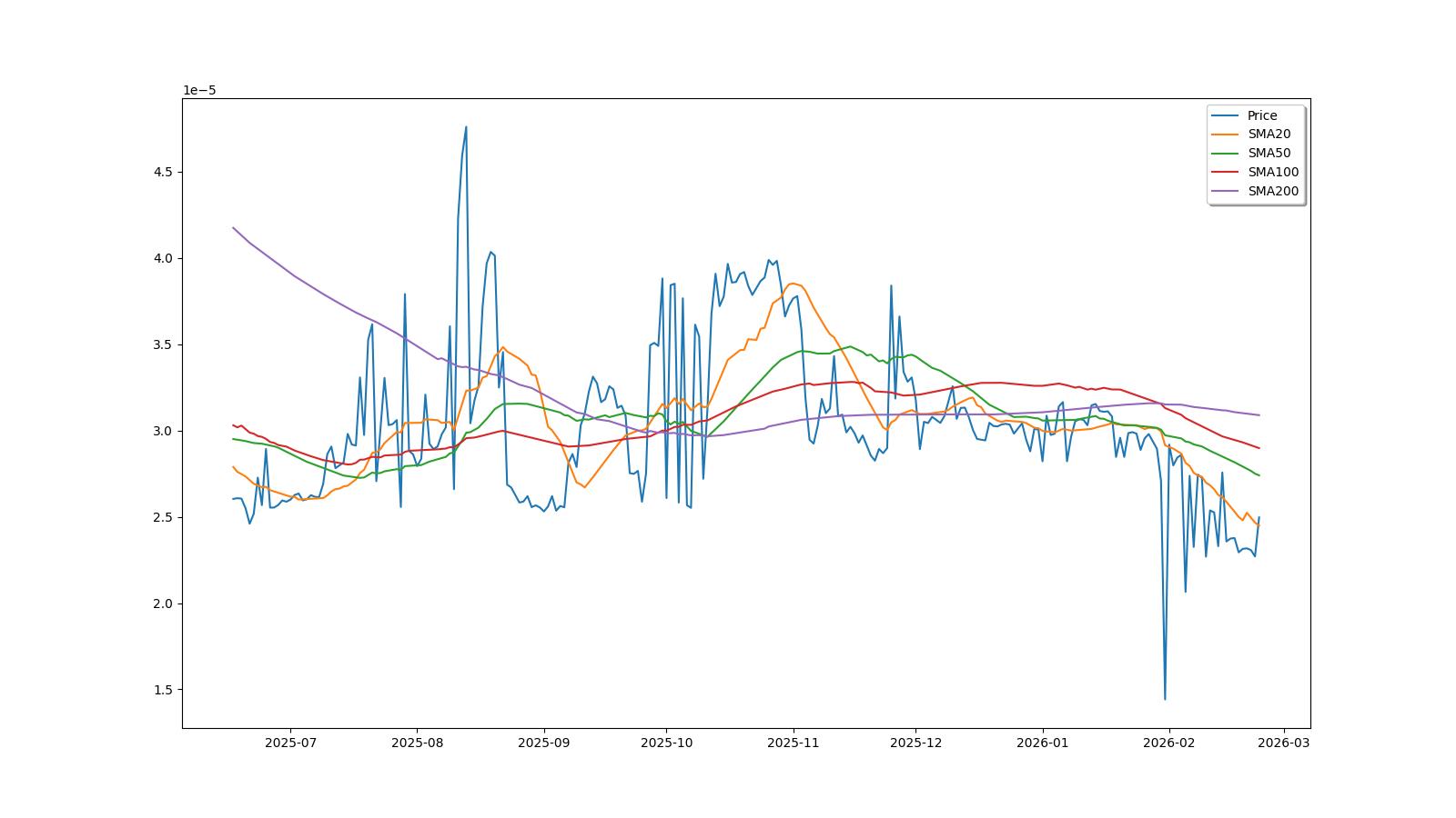 TAGRcoin Simple Moving Averages