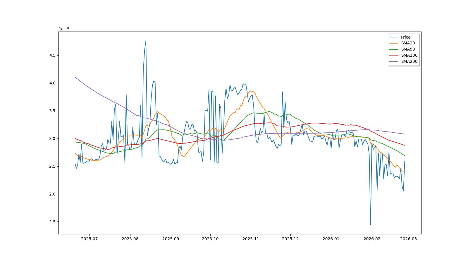TAGRcoin Simple Moving Averages