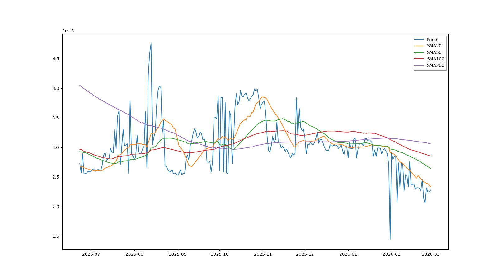 TAGRcoin Simple Moving Averages