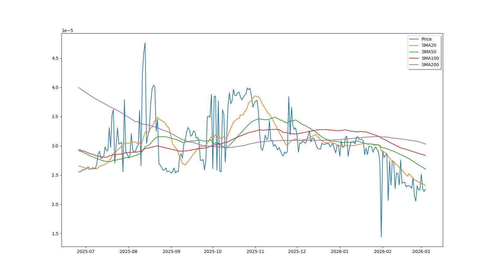 TAGRcoin Simple Moving Averages