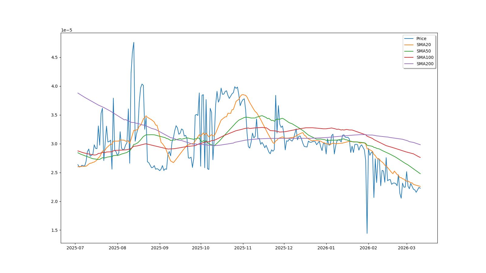 TAGRcoin Simple Moving Averages