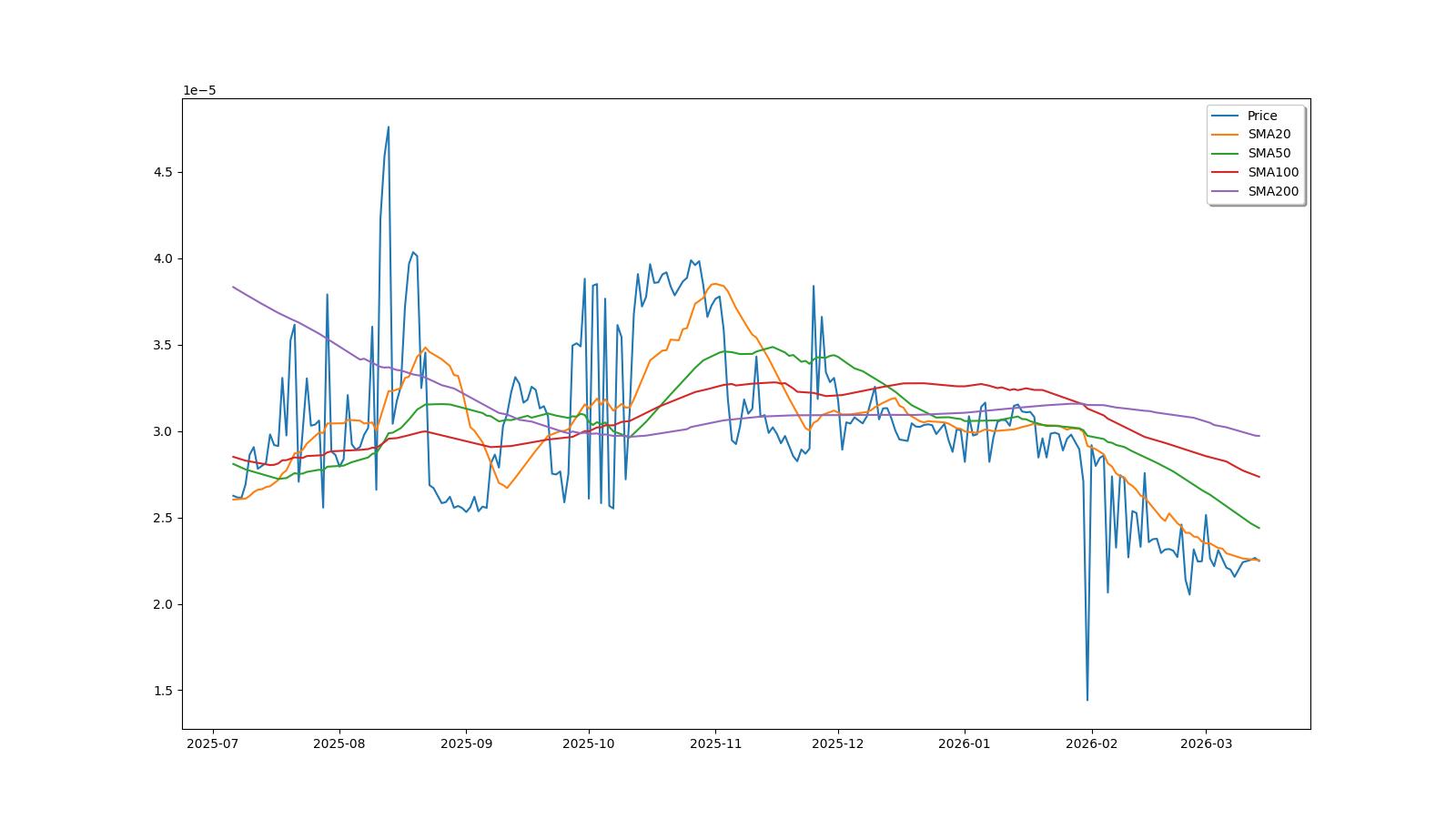TAGRcoin Simple Moving Averages