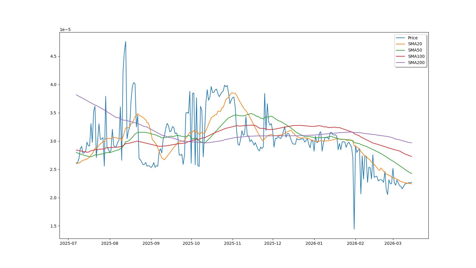 TAGRcoin Simple Moving Averages