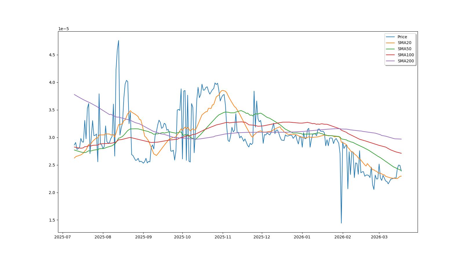 TAGRcoin Simple Moving Averages