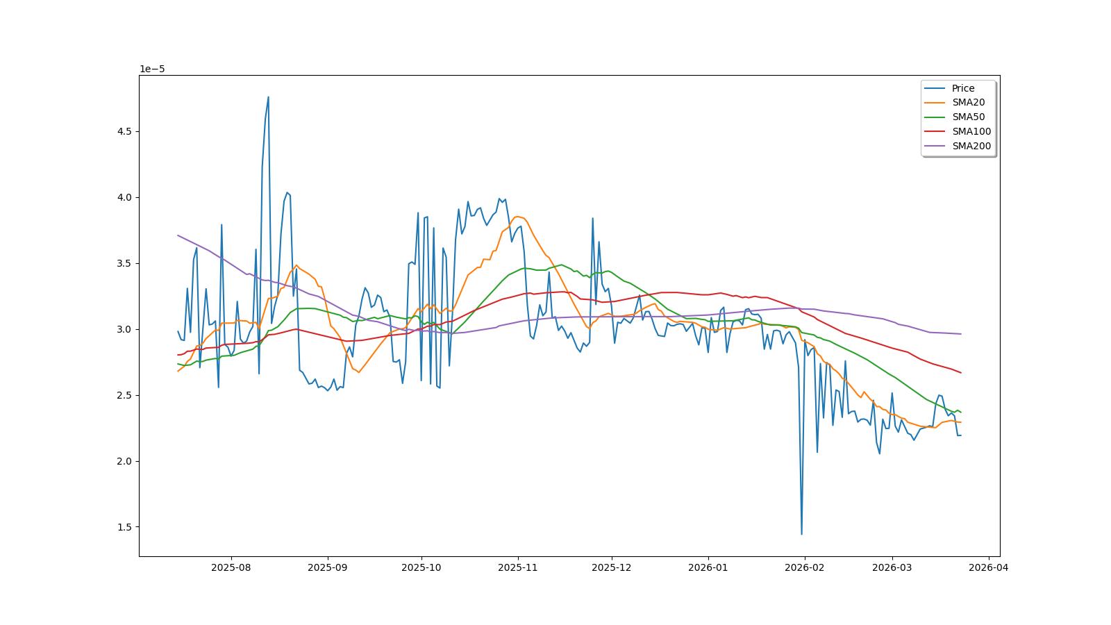 TAGRcoin Simple Moving Averages