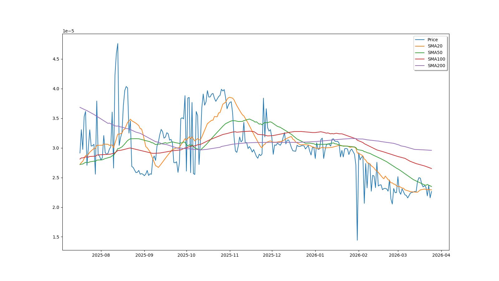 TAGRcoin Simple Moving Averages