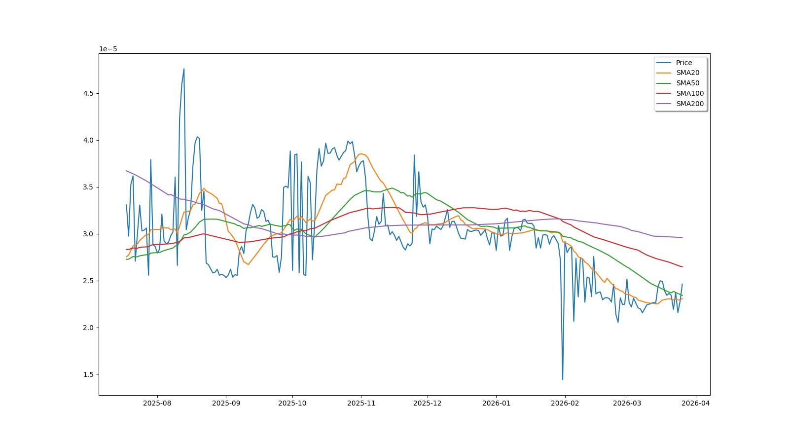 TAGRcoin Simple Moving Averages