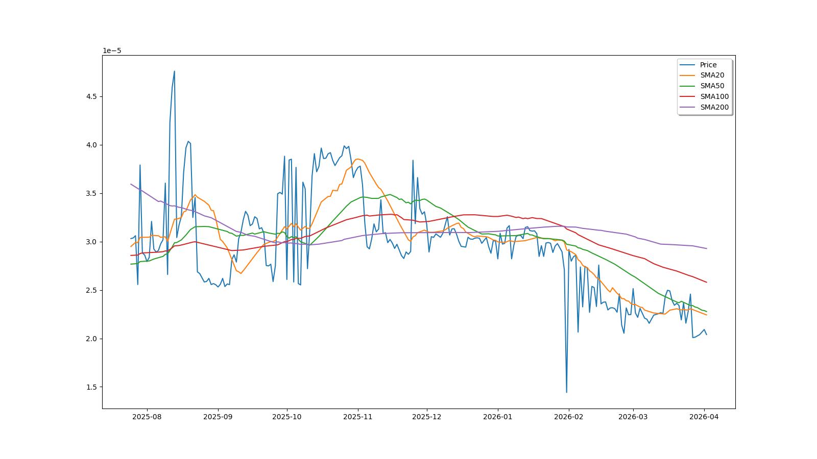 TAGRcoin Simple Moving Averages