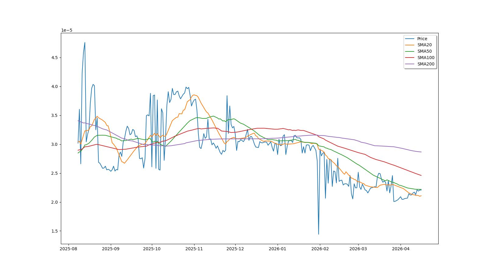 TAGRcoin Simple Moving Averages