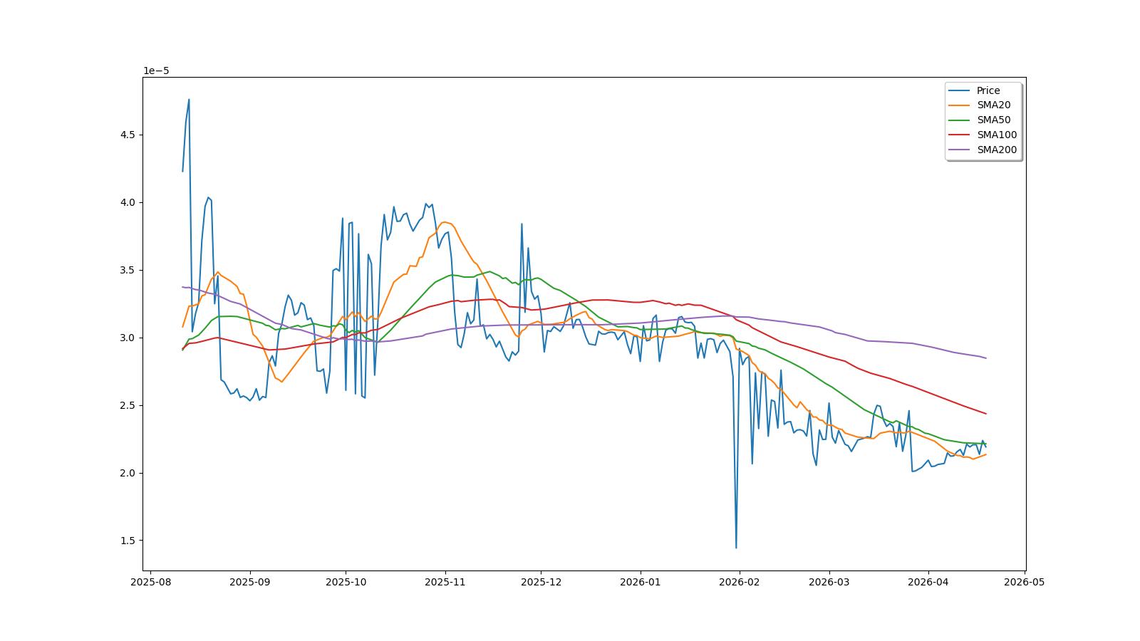 TAGRcoin Simple Moving Averages