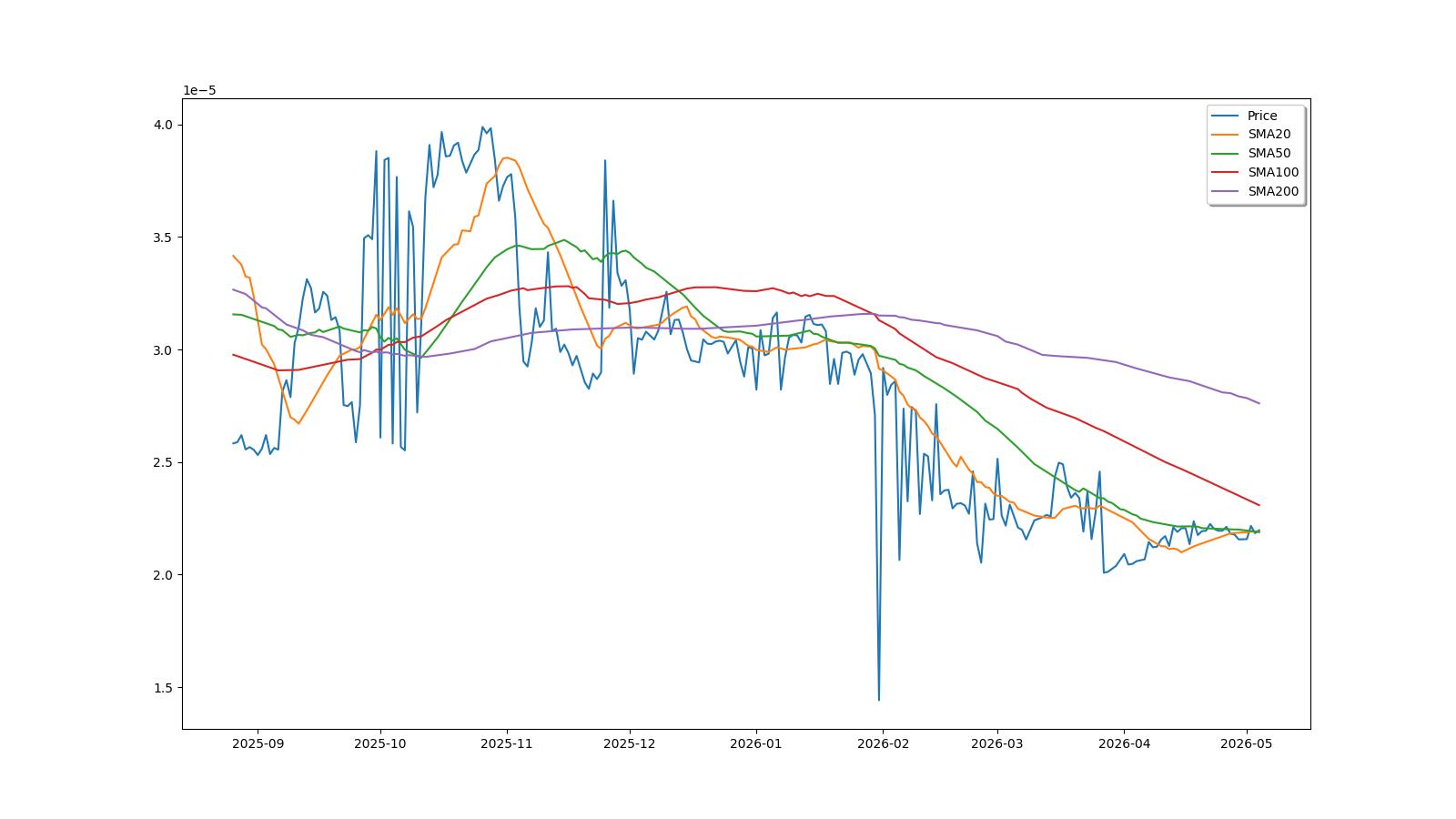 TAGRcoin Simple Moving Averages