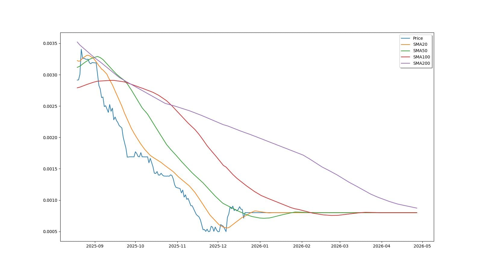 TAIKAI Simple Moving Averages