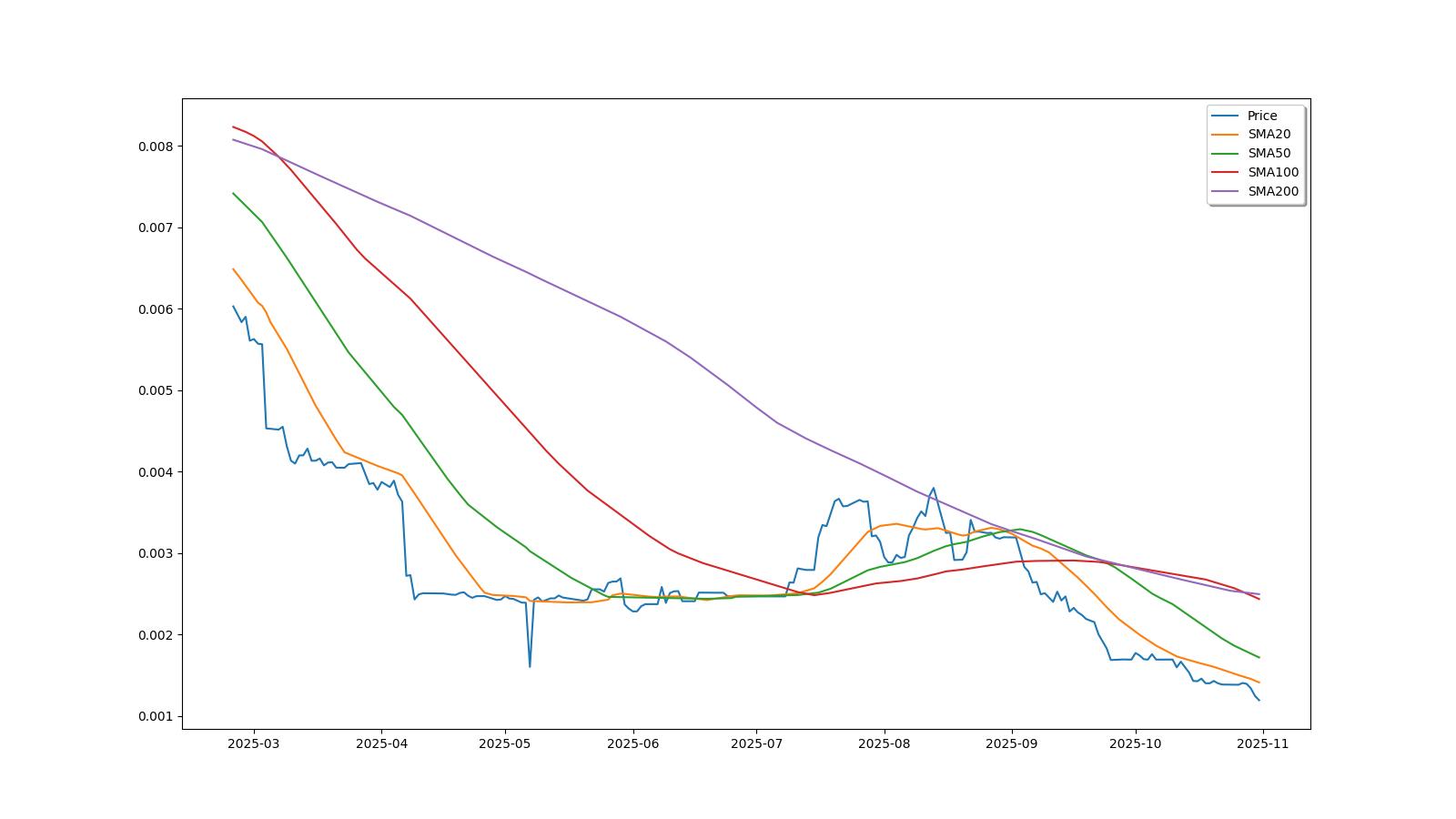 TAIKAI Simple Moving Averages