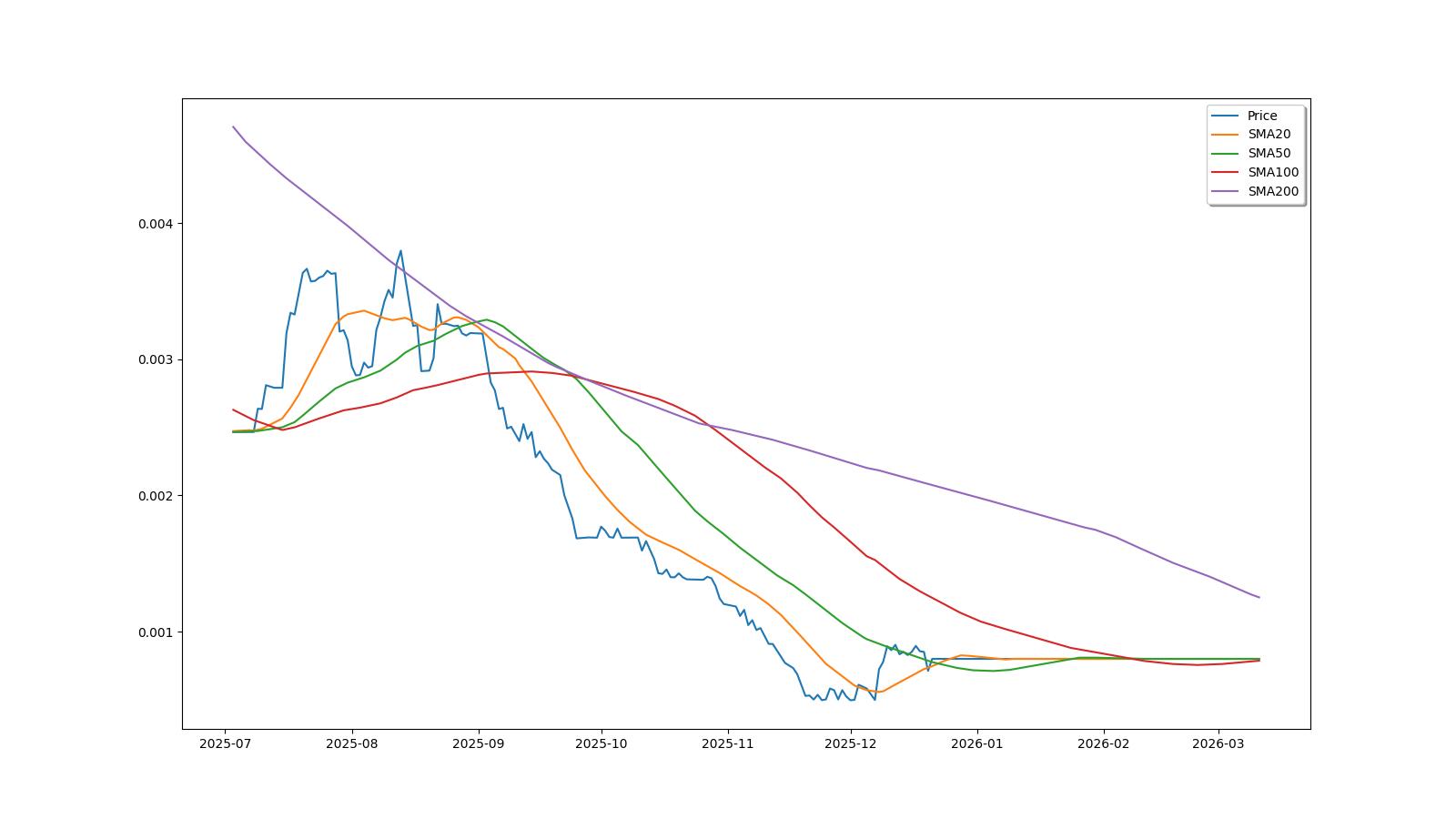 TAIKAI Simple Moving Averages