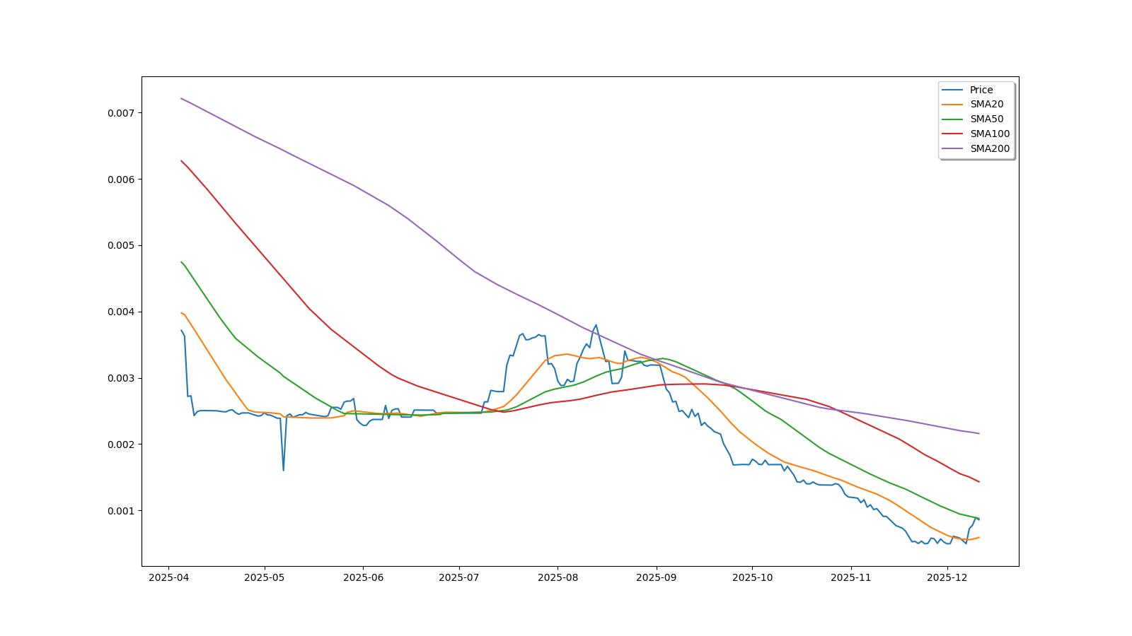 TAIKAI Simple Moving Averages