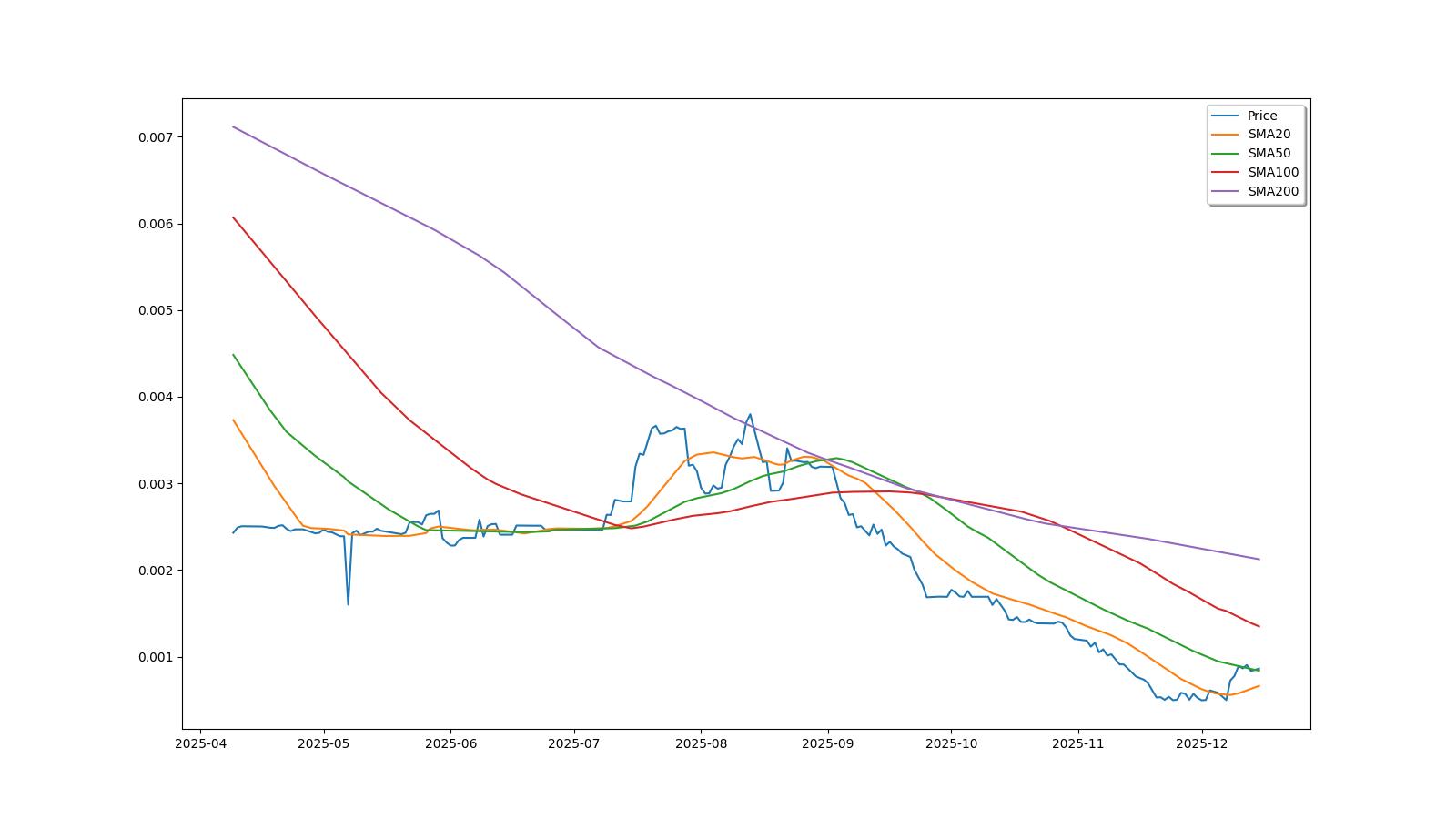 TAIKAI Simple Moving Averages