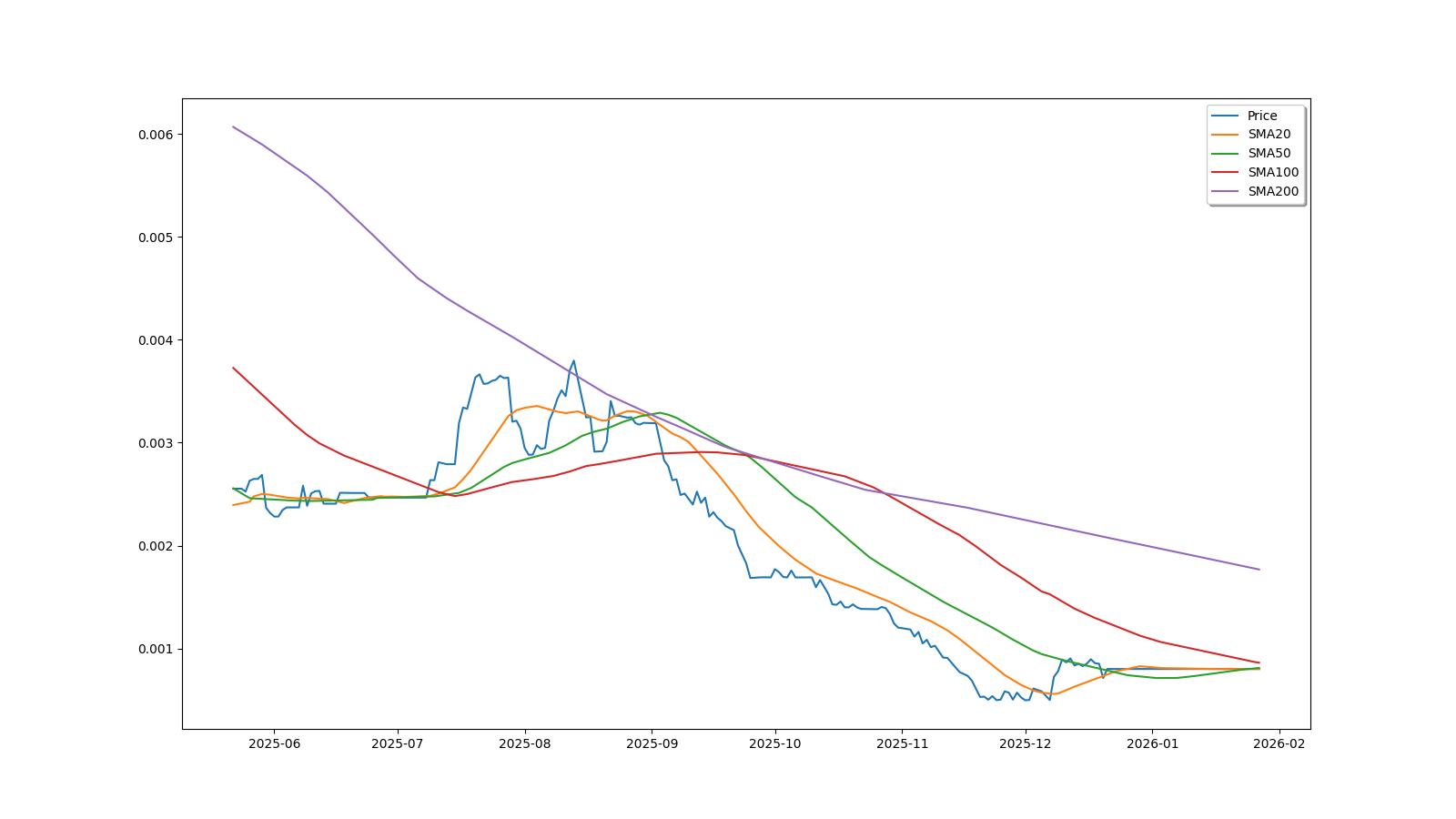 TAIKAI Simple Moving Averages