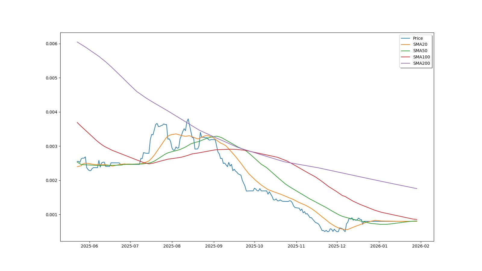 TAIKAI Simple Moving Averages