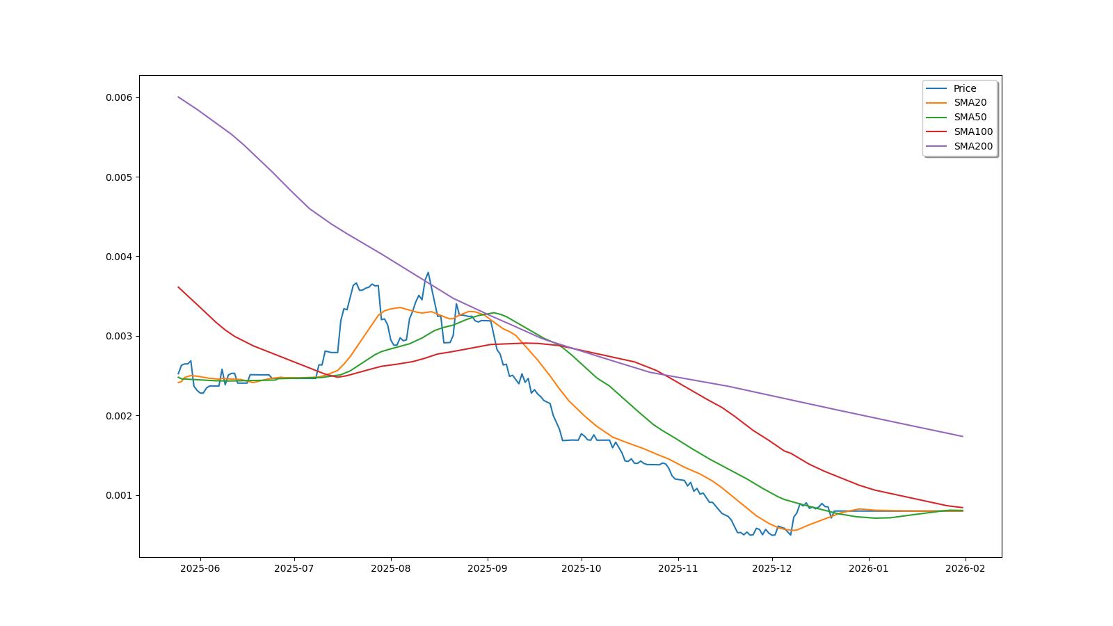 TAIKAI Simple Moving Averages