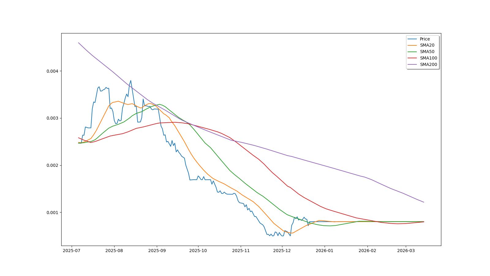 TAIKAI Simple Moving Averages