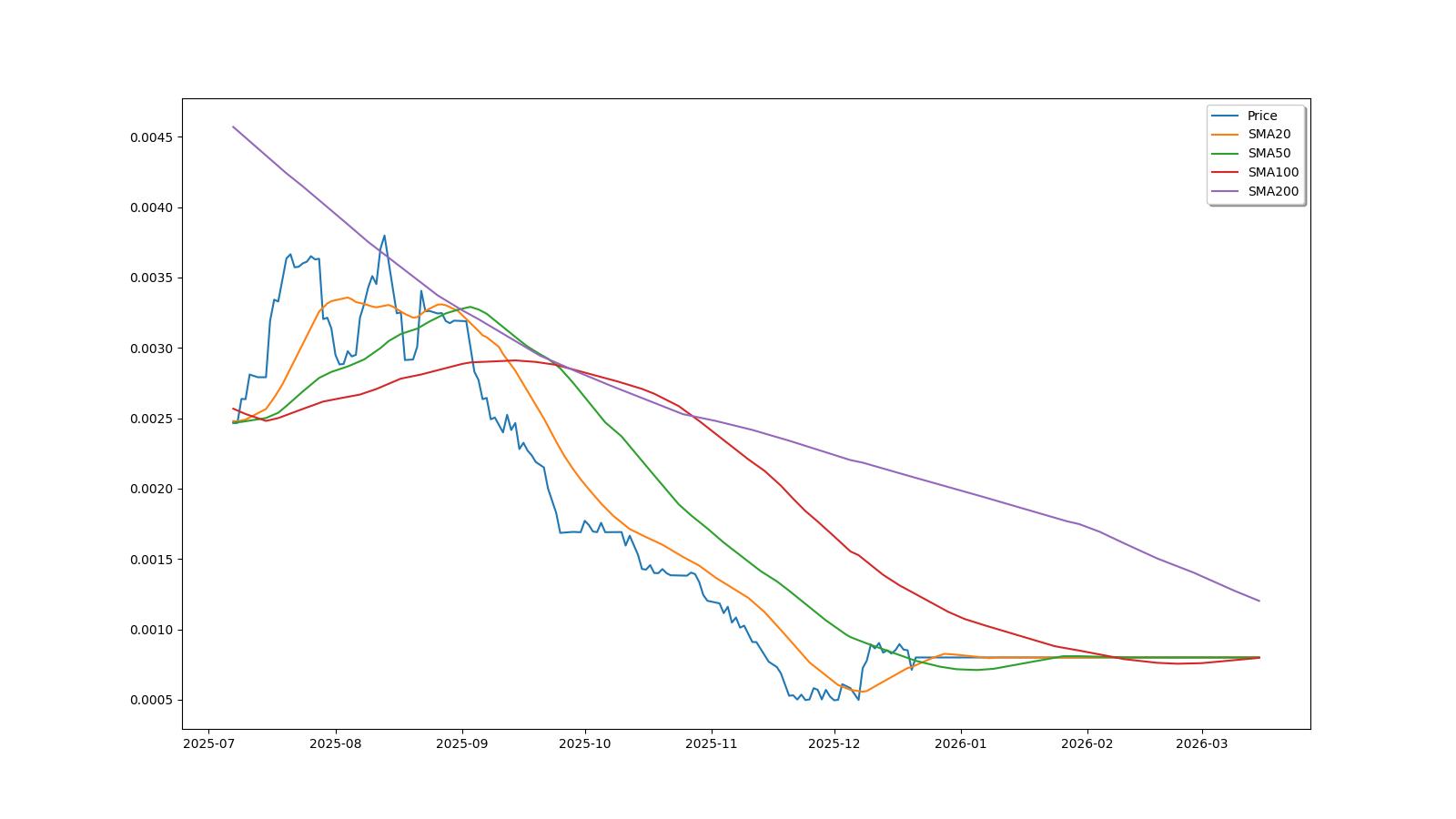 TAIKAI Simple Moving Averages