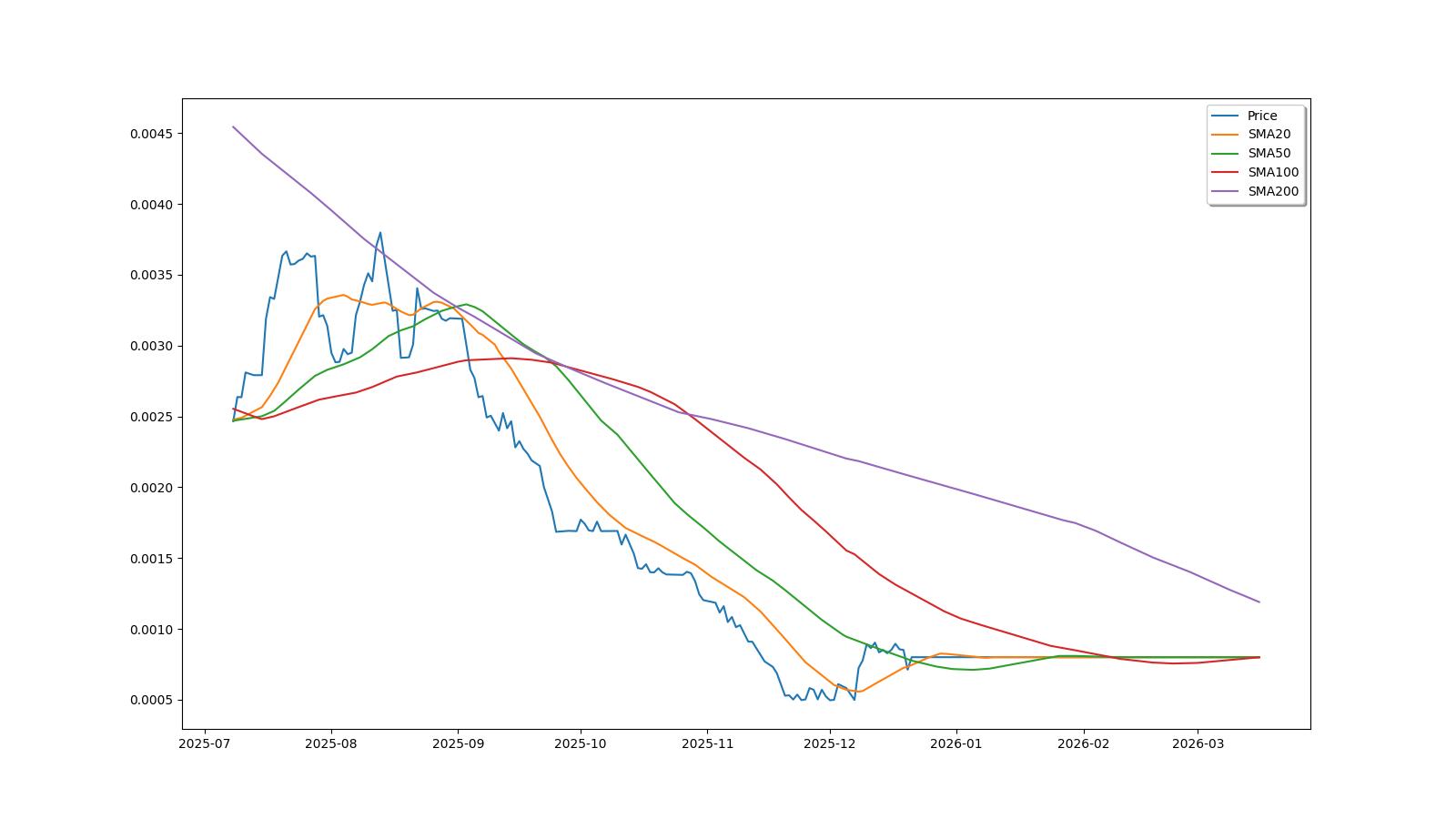 TAIKAI Simple Moving Averages
