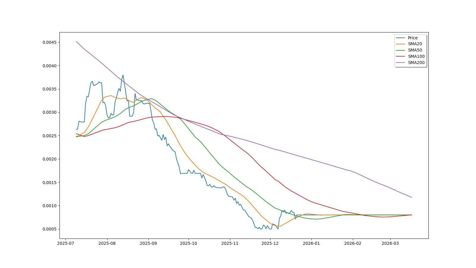 TAIKAI Simple Moving Averages