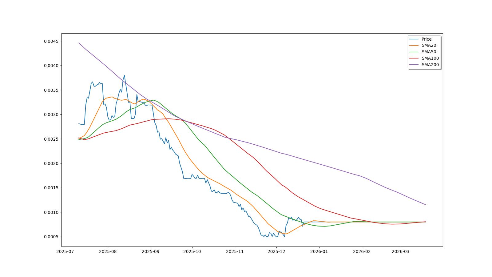 TAIKAI Simple Moving Averages
