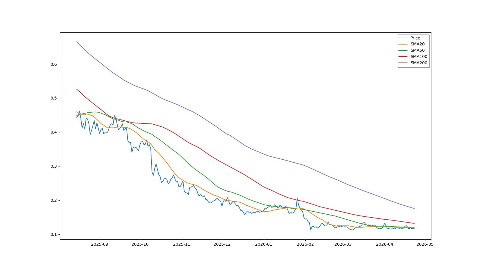Taiko Simple Moving Averages
