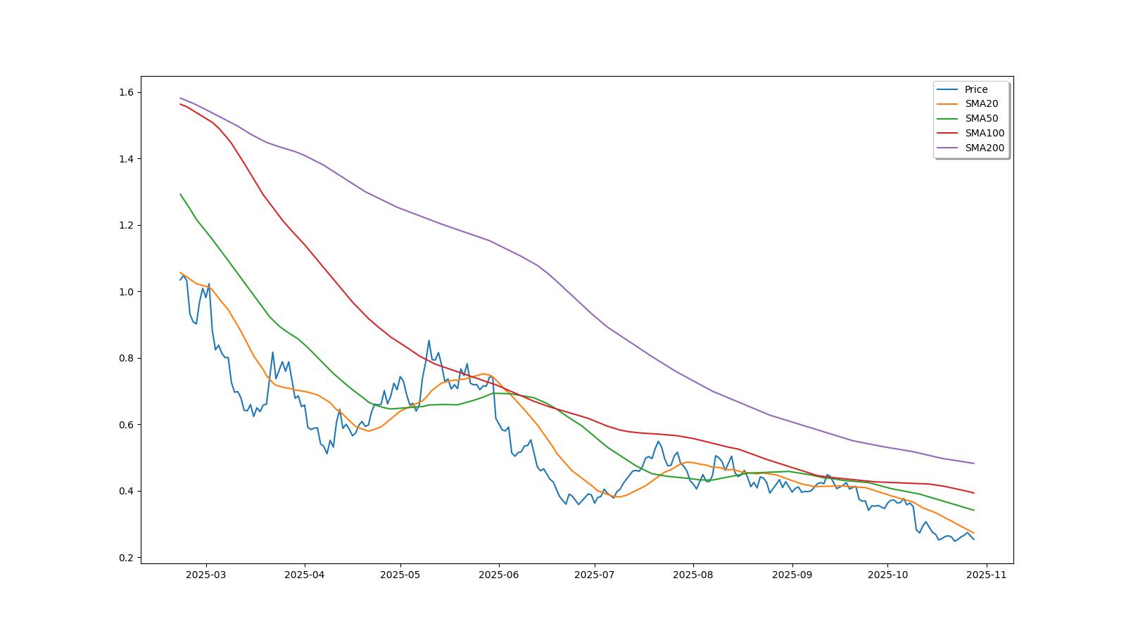 Taiko Simple Moving Averages
