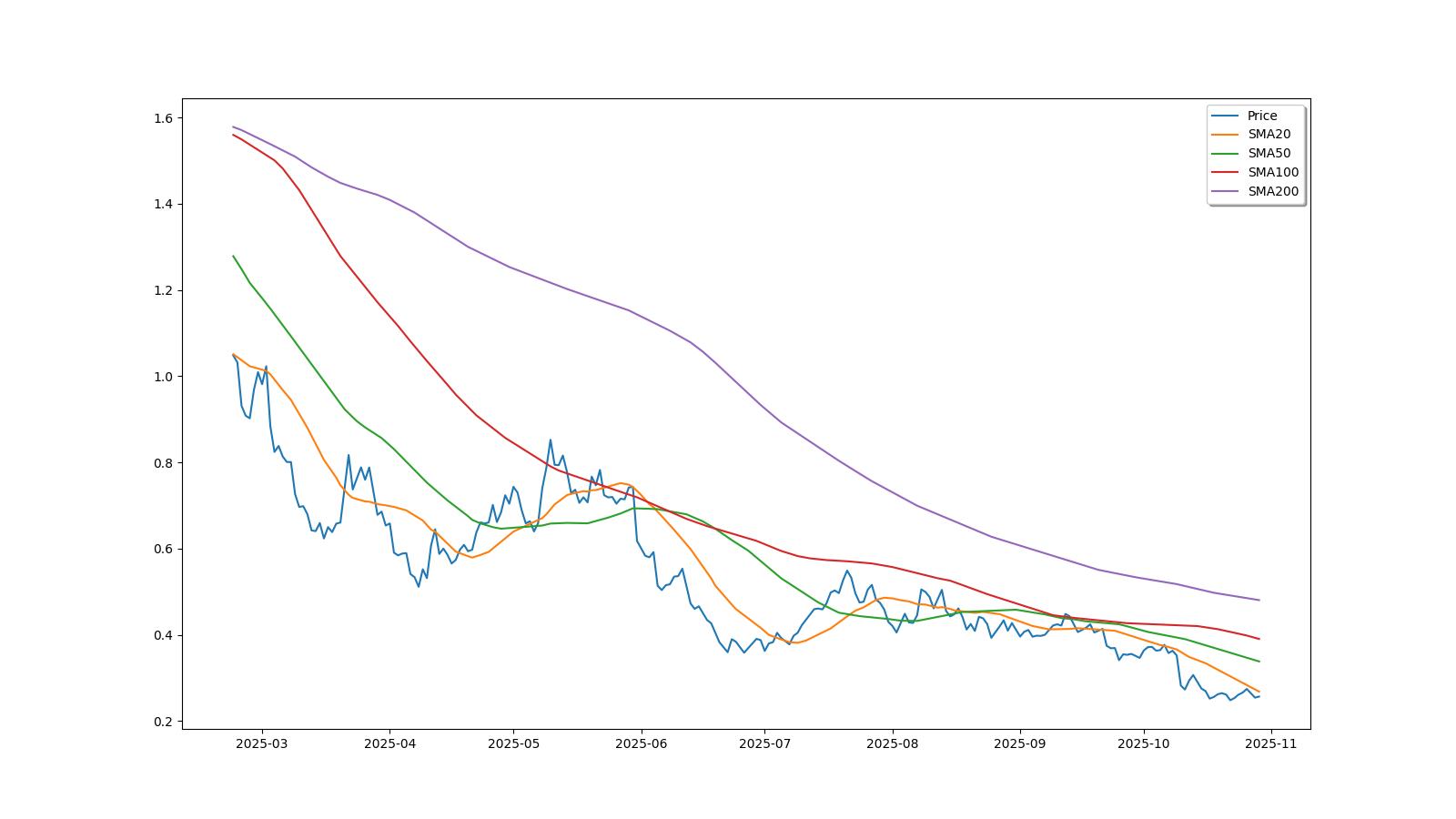 Taiko Simple Moving Averages