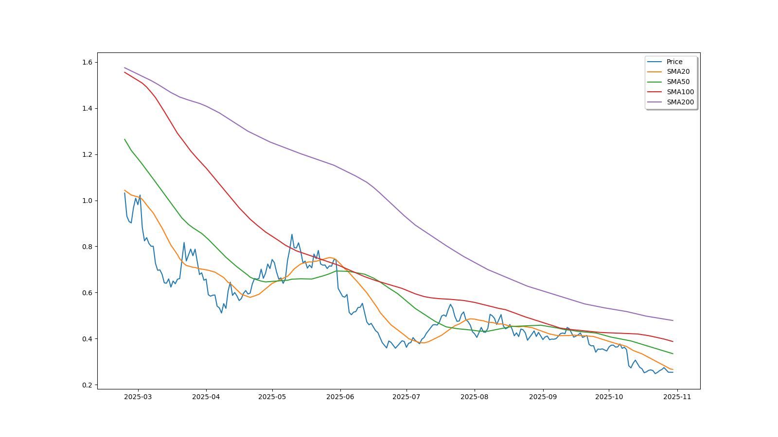 Taiko Simple Moving Averages