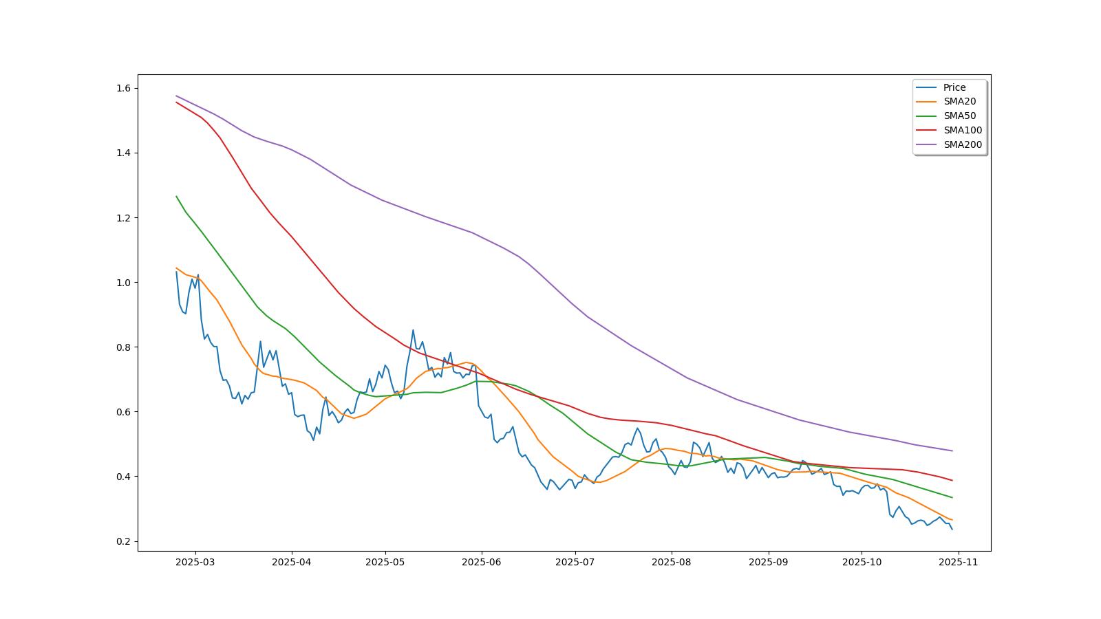 Taiko Simple Moving Averages