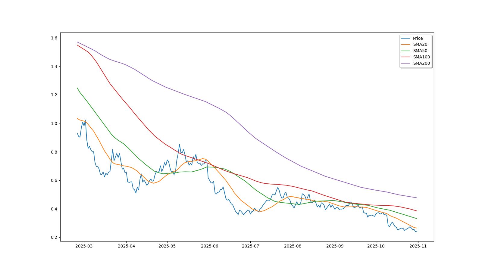 Taiko Simple Moving Averages