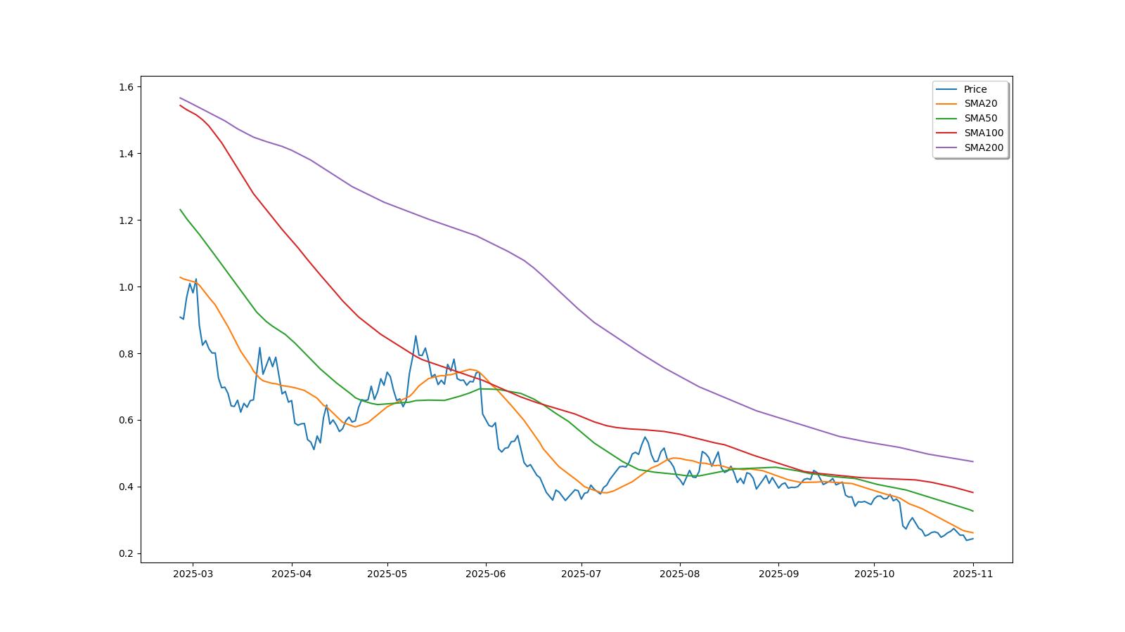 Taiko Simple Moving Averages