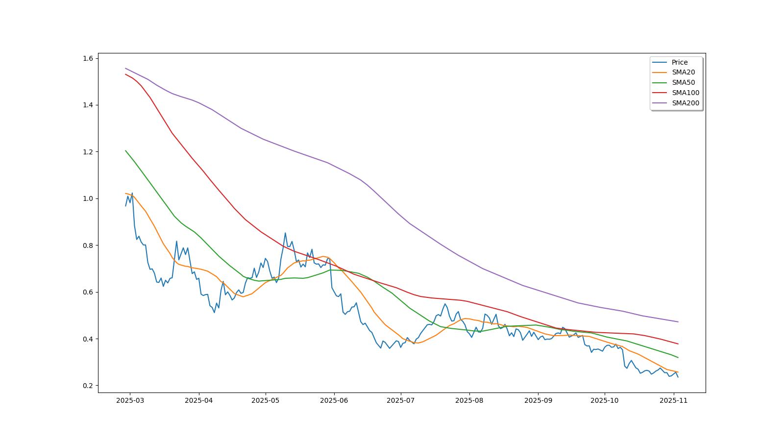 Taiko Simple Moving Averages