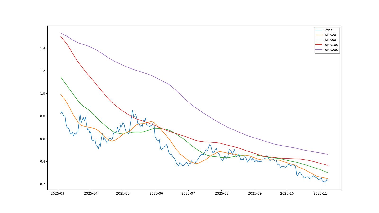 Taiko Simple Moving Averages