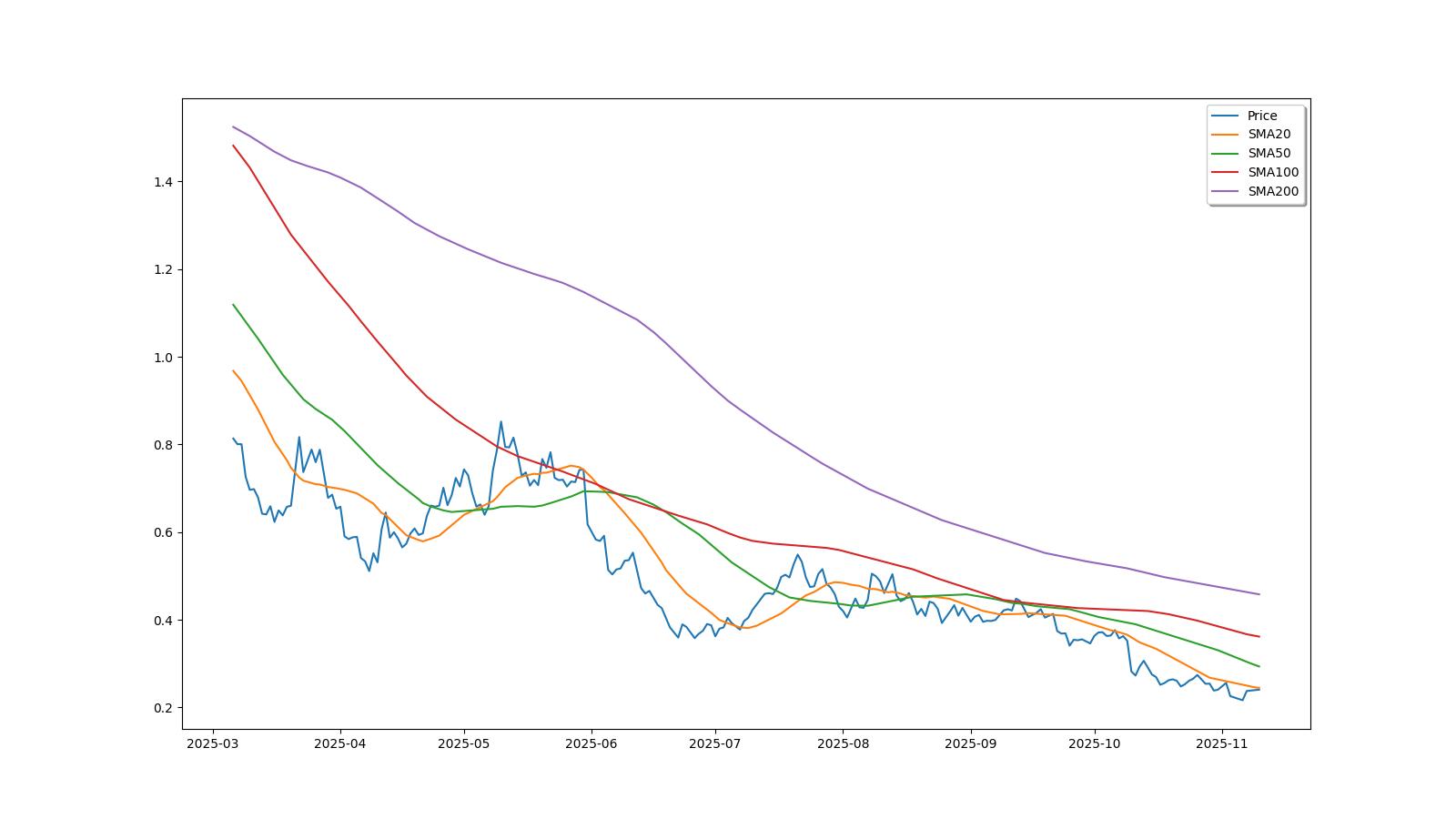 Taiko Simple Moving Averages