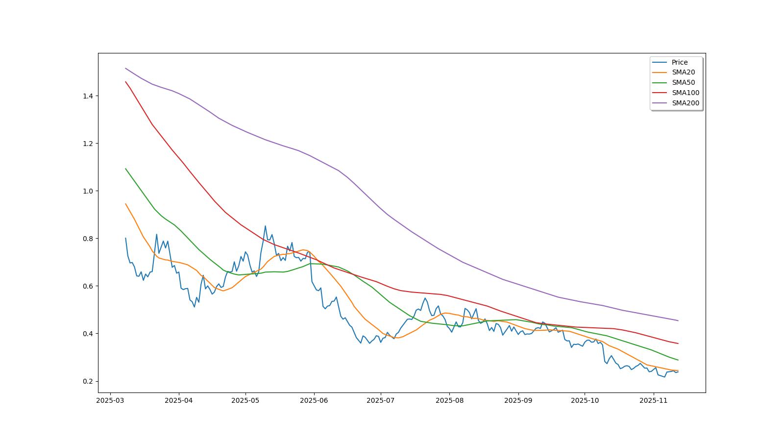 Taiko Simple Moving Averages