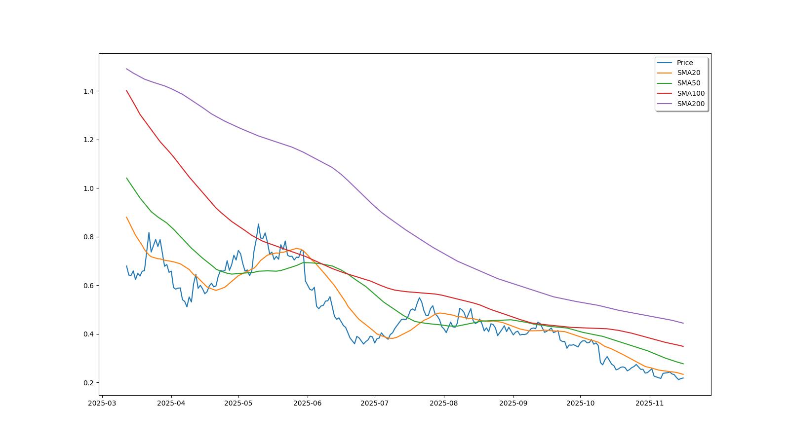 Taiko Simple Moving Averages