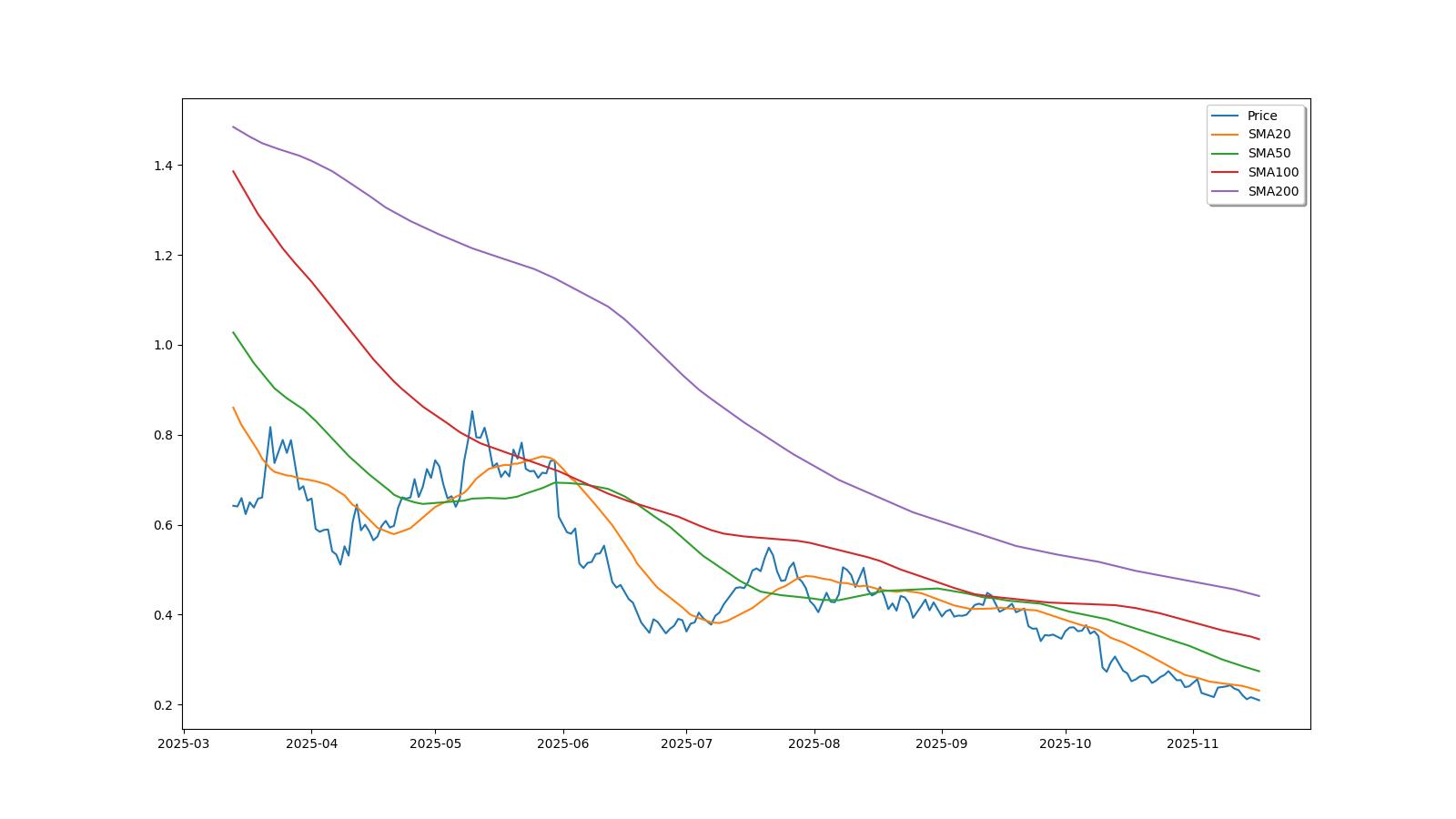 Taiko Simple Moving Averages