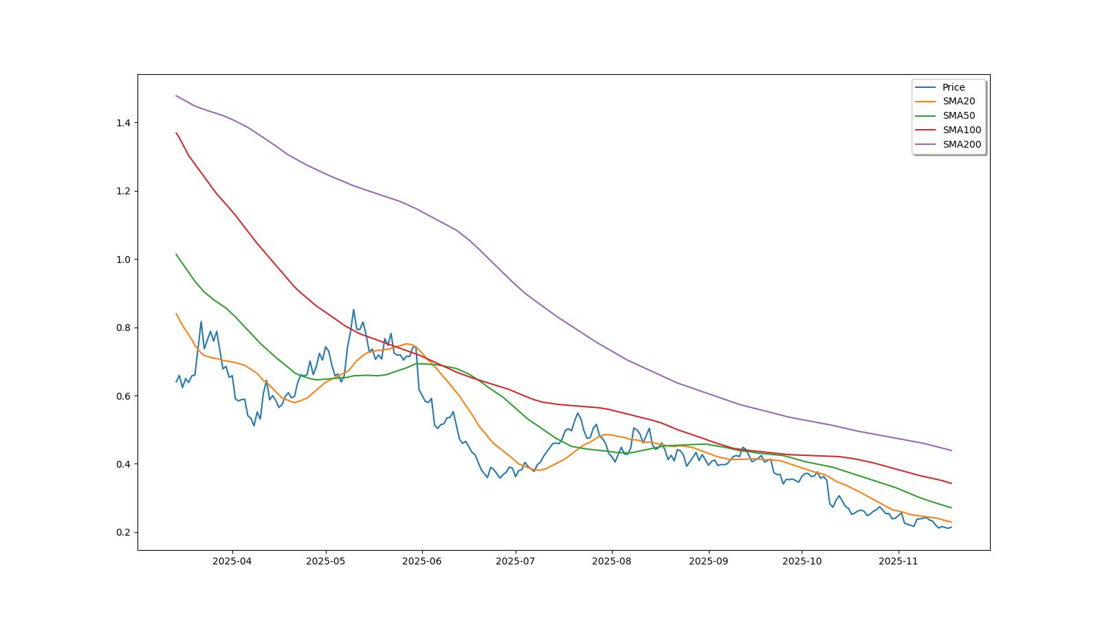 Taiko Simple Moving Averages
