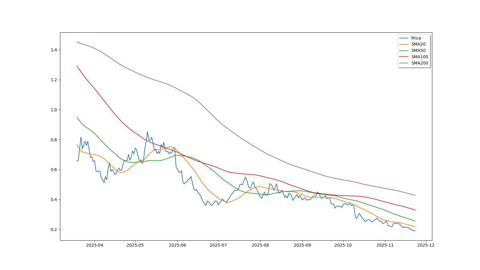 Taiko Simple Moving Averages
