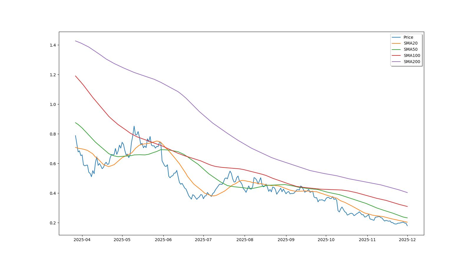 Taiko Simple Moving Averages