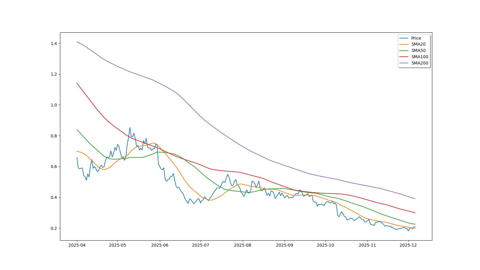Taiko Simple Moving Averages