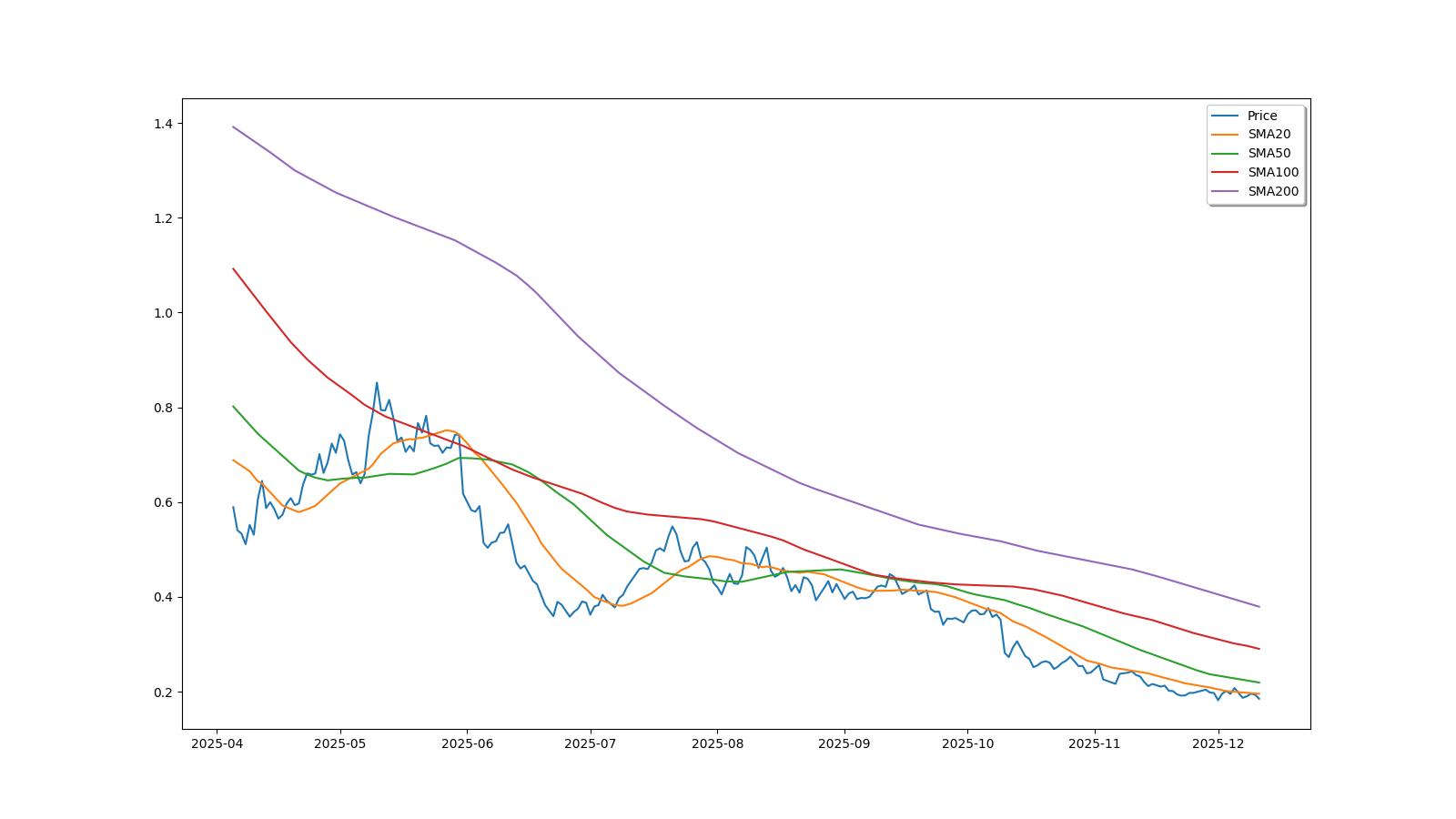 Taiko Simple Moving Averages
