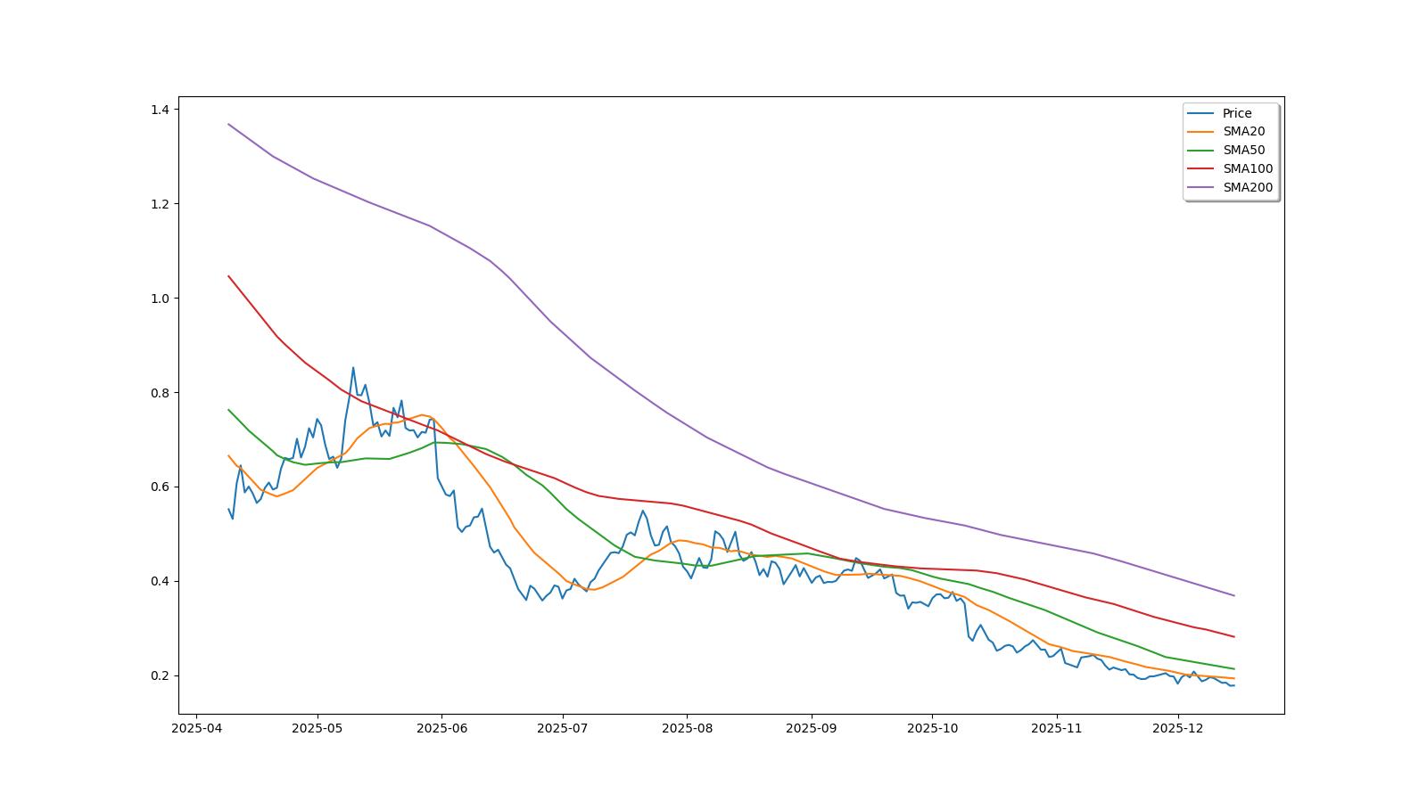 Taiko Simple Moving Averages