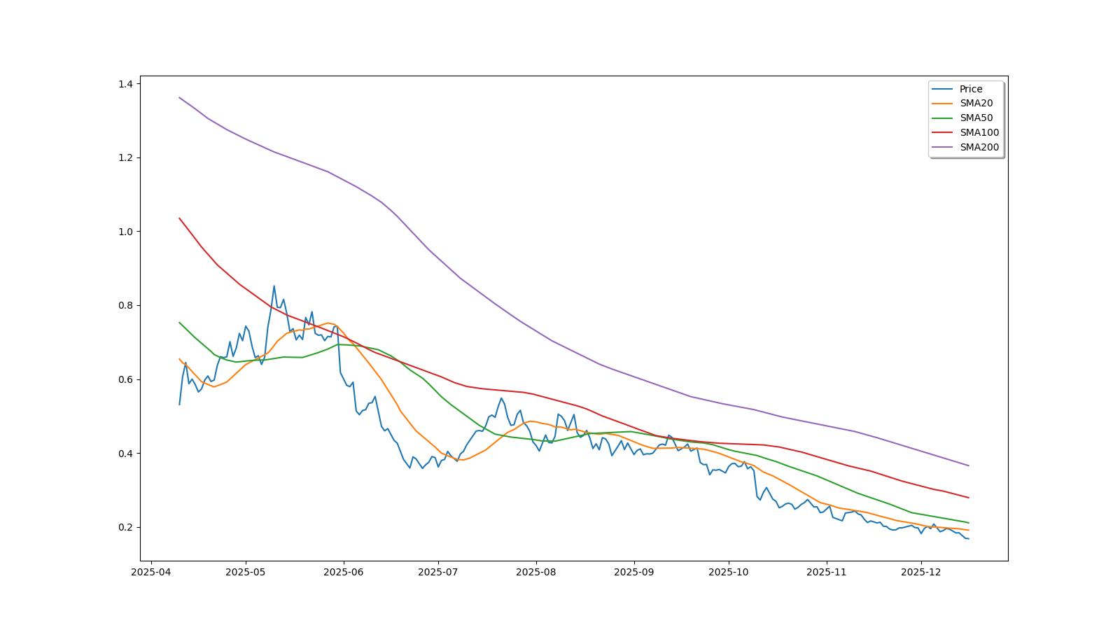 Taiko Simple Moving Averages